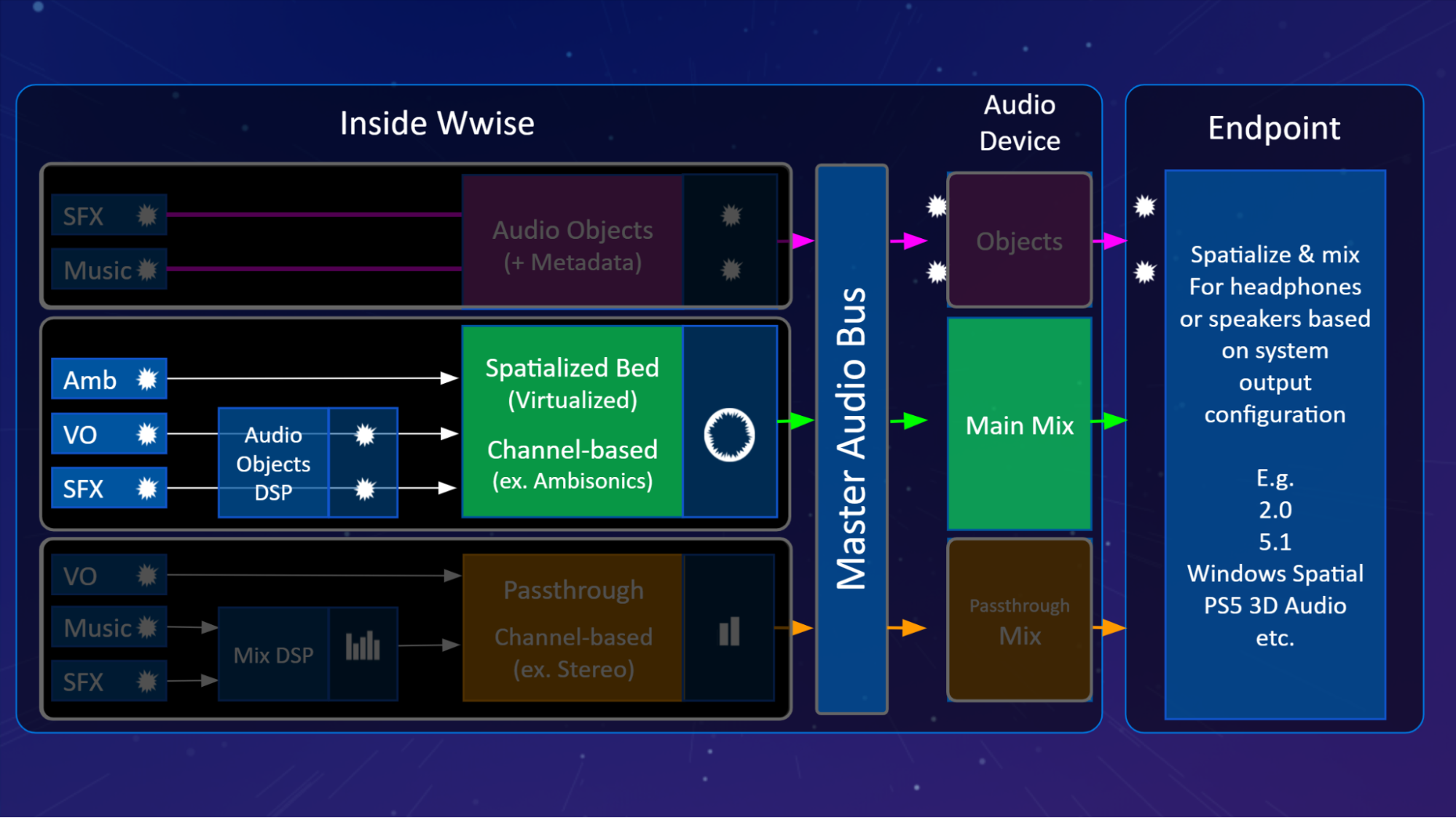 在 Wwise 中设定 Audio Object | Audiokinetic Blog